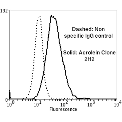 Acrolein Antibody: APC